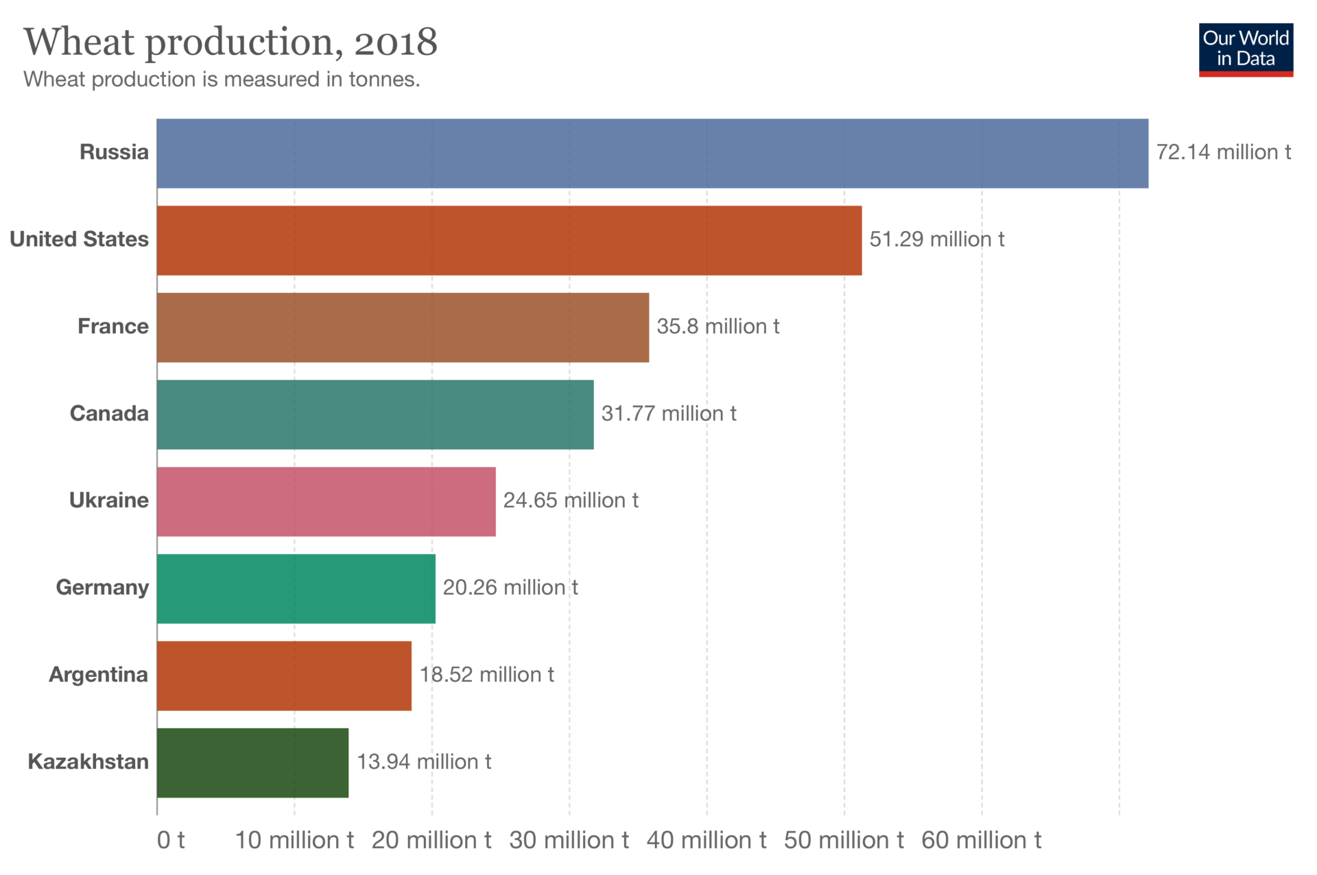 Ukraine Produced a Lot of Grain—Can Farmers Elsewhere Replace the Crops ...
